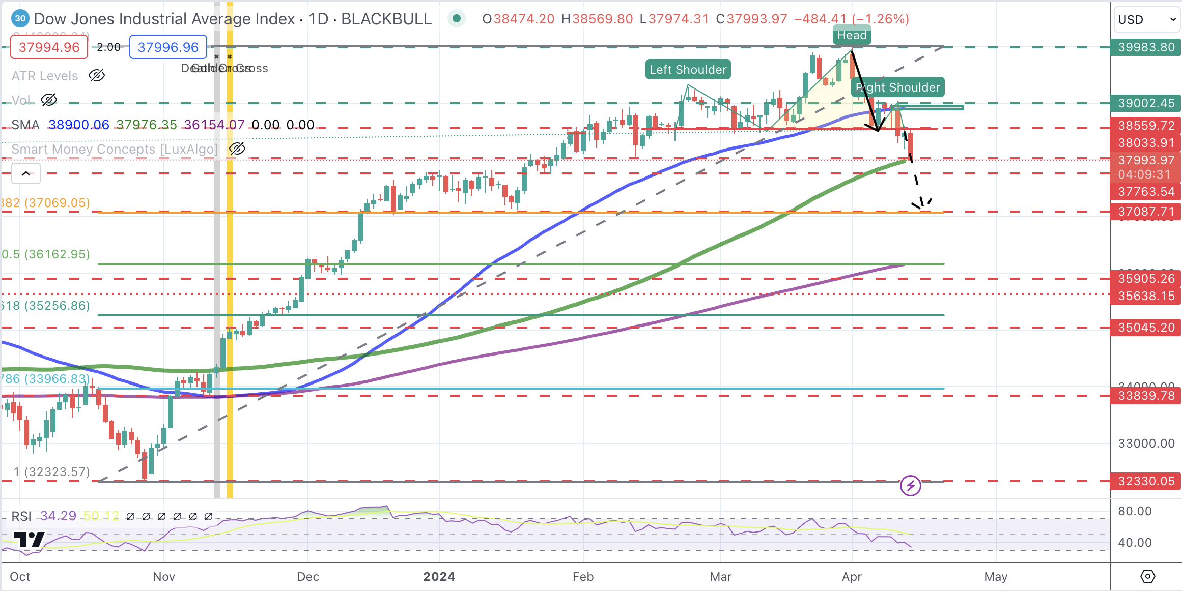 Dow Jones Industrial Average Ser For A Weekly Decline On Feds Hawkish 2170